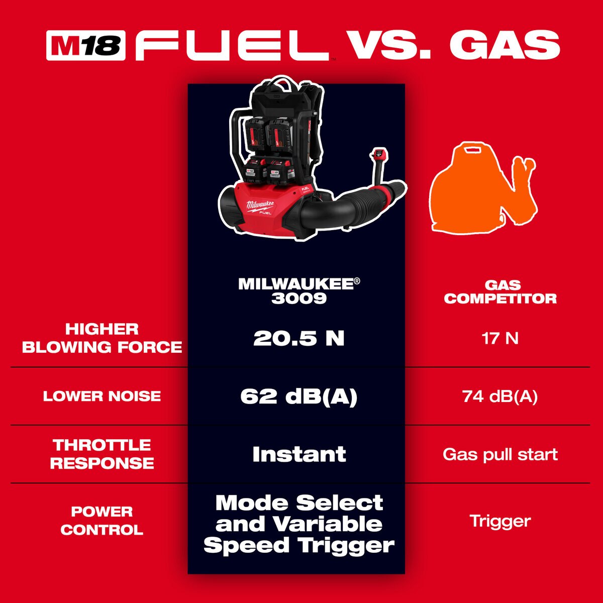 Milwaukee M18 FUEL Brushless Dual Battery Backpack Blower Kit | SiteOne US